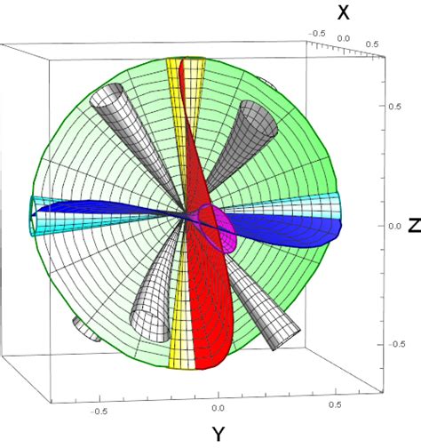 However Around X Axis Of The Geometry Geodesics Are Skewed Towards A