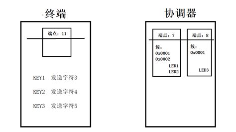 13端点、簇、属性端点组 Csdn博客