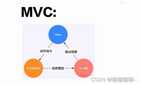 MVVM MVC MVP CSDN博客