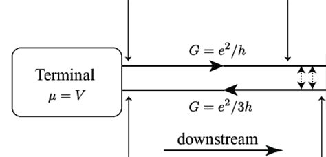 Voltage Equilibration Between Upstream And Downstream Charged Modes