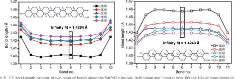 Figure 3 From Calculation Of Raman Parameters Of Real Size Zigzag N 0 Single Walled Carbon
