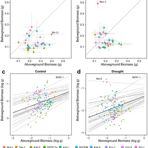 Genotypic Diversity For Aboveground And Belowground Biomass In 30