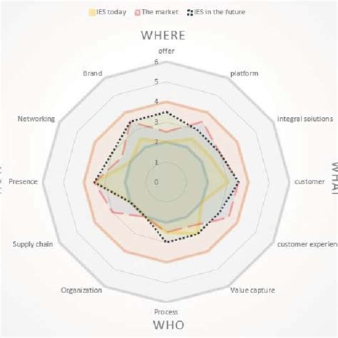 Ies´s Innovation Radar Download Scientific Diagram
