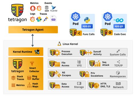 Isovalent Strengthens Cloud Native Security Via Tetragon Enterprise Update Cloud Native Now
