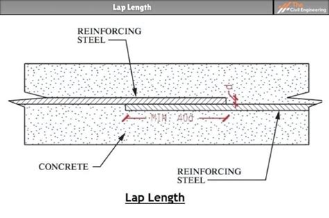 Lap Length Lap Length Of Beams Lap Length Of Slabs Lap Length Of