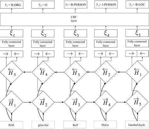 The Effect Of Morphology In Named Entity Recognition With Sequence