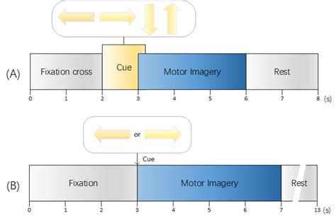 Time Scheme Of The Two Datasets A Bcic Iv Dataset A Four Arrows