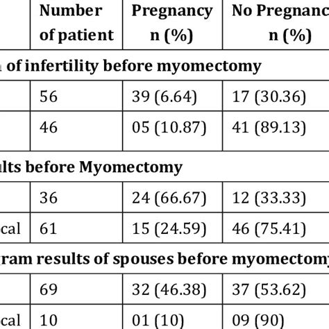 Relationship Between Infertility History And Fertility Download