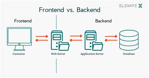 Sameer Shaik On Linkedin Front End Vs Back End In Java Development 🌐💻