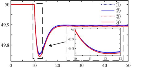 comparison of system frequency characteristics between time domain