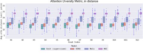 Figure 3 From Transformers Provably Learn Feature Position Correlations In Masked Image Modeling