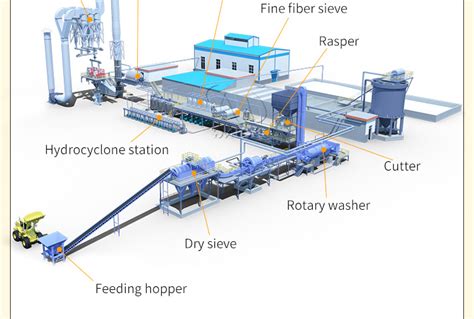 Professional Cassava Flour Processing Machine Manufacturer And Supplier
