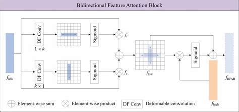 The Structure Of The Bidirectional Feature Attention Block Download