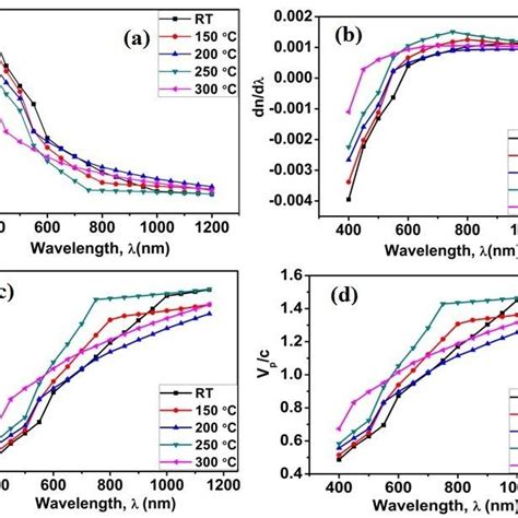 Variation Of A Refractive Index N B Optical Dispersion Dndλ