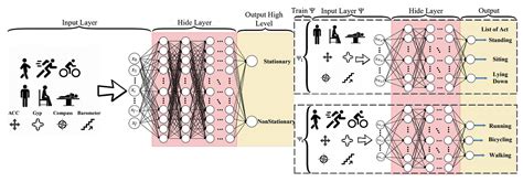 hierarchical human activity recognition using deep learning by kamran kowsari medium