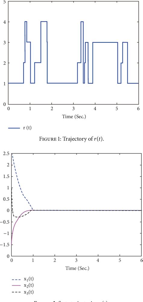 Figure 1 From Observer Based Sliding Mode Control For Stochastic