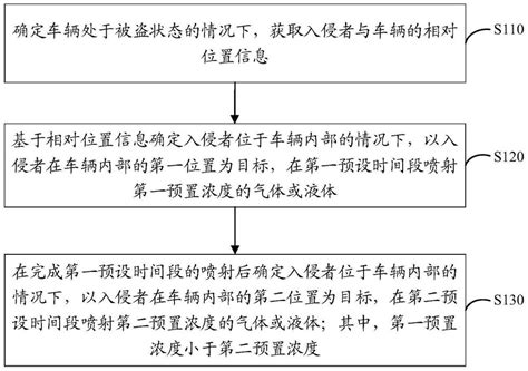 一种车辆的防盗方法装置及程序产品与流程