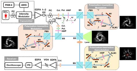 Experimental Setup For Polarization Insensitive Oam Modes Multiplexing