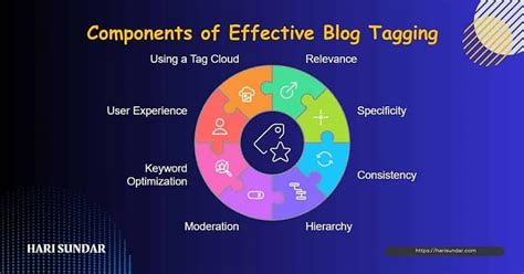 Understanding Blog Categories And Tags A Beginners Guide