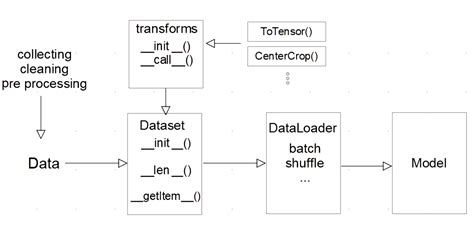 Theory Dataloader And Dataset Develop Record