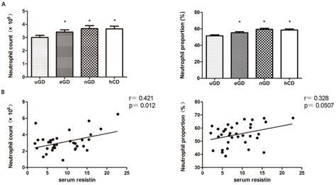 The Correlation Of Serum Resistin With Neutrophil Counts A