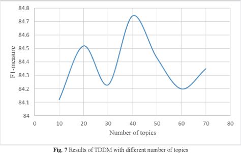 Figure 7 From Depression Detection In Social Media Using Xlnet With Topic Distributions