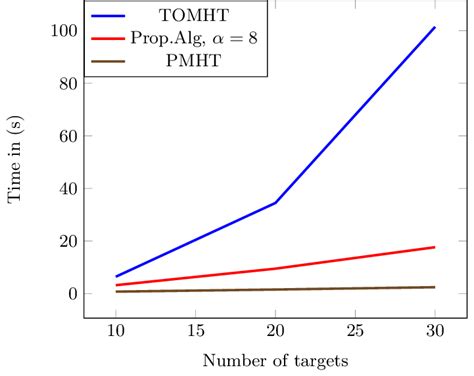 computation time comparison for different algorithms with varying