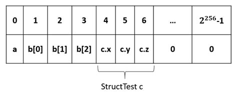Solidity 6— Veri Yönetimi Evm Veri Saklama Ve Okuma Konusu Ile By