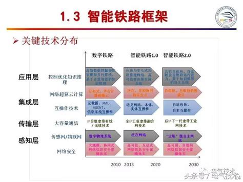 99页PPT全面分析智能铁路与轨道交通主动安全保障技术 电气技术杂志社