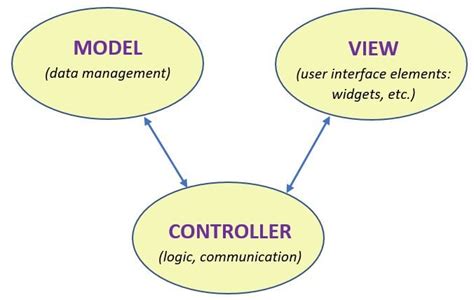 25 Model View Controller Mvc Software Architecture Design Download
