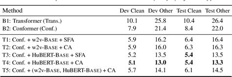 Figure 1 From Efficient Infusion Of Self Supervised Representations In Automatic Speech