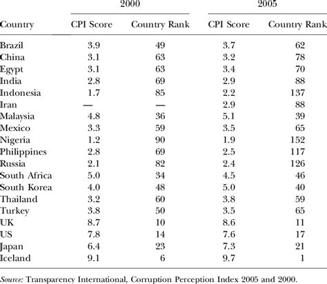 Corruption Perception Index Download Table