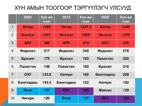 хүн амын тоо ба өсөлт 11 р анги