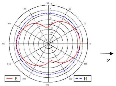 Simulated And Measured Return Loss Download Scientific Diagram