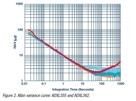 The Power Of Low Noise In IoT Smart Sensors Electronics Maker