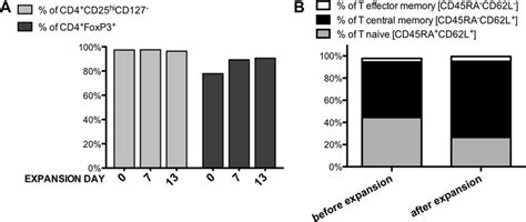 Treg Phenotype During Clinical Grade Treg Isolation And Expansion Download Scientific Diagram