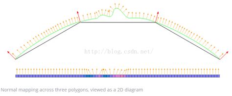法线和切线模型切线 Csdn博客 法线和切线模型切线 Csdn博客