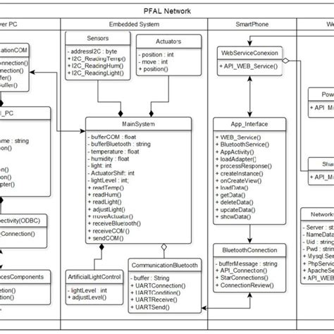 uml model for the interface design of the mini pfal vertical farming
