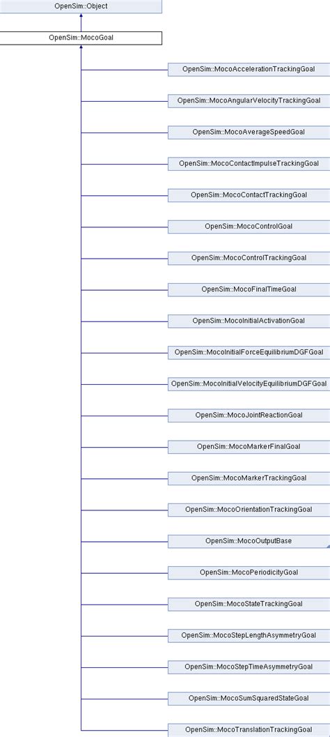 Api Opensimmocogoal Class Reference Api Opensimmocogoal Class Reference