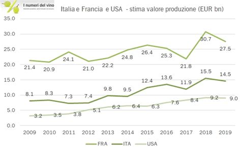 Il Valore Della Produzione Di Vino Nel Mondo Stima INDV 2019 I