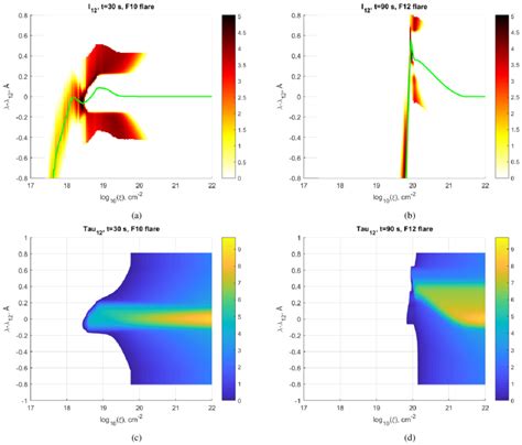 logarithm of the lyα line contribution functions top row and optical