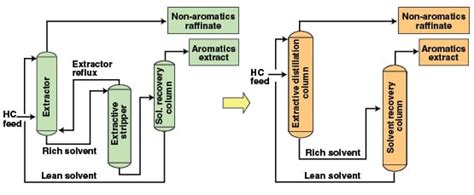Successful Implementation Of A New Extractive Distillation Technology For Aromatics Recovery
