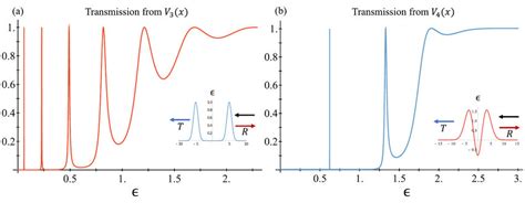 Numerical Demonstration Of The Parabolic Piecewise Method For