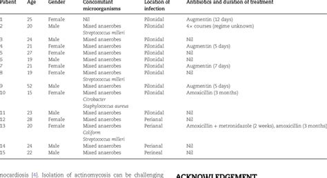 Clinical Summary Of Cases That Isolated Actinomyces Spp Download Scientific Diagram
