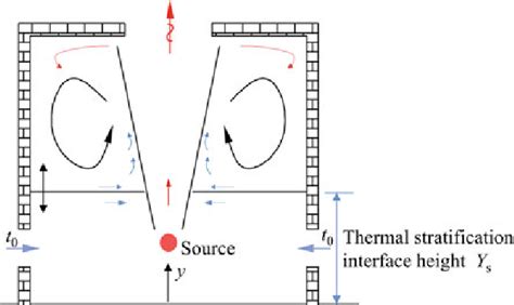 5 Simplified Model Of Buoyancy Plume Diffusion Download Scientific Diagram