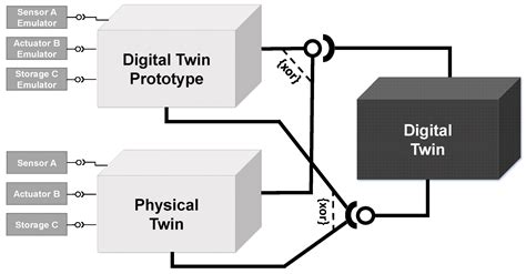 Digital Twin Prototypes For Supporting Automated Integration Testing Of