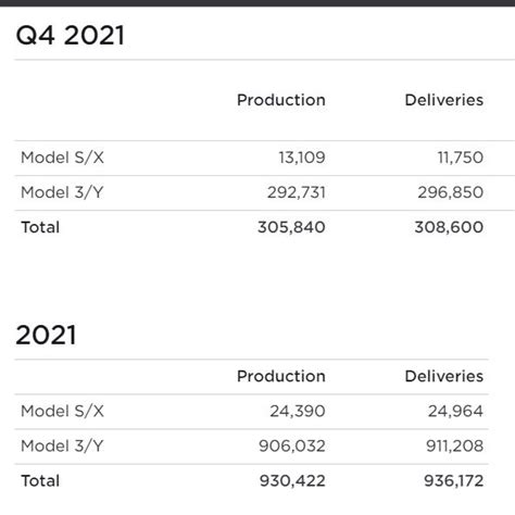 第四季猛破 30 萬輛！特斯拉 2021 年全球交車 936 萬輛，年成長 88 距「百萬級」車廠僅一步之遙ddcar 電動車