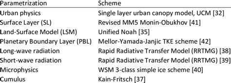 Parameterization Combinations Used In Wrf Simulation Download