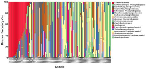 Microorganisms Free Full Text Cervicovaginal Microbiota Profiles In