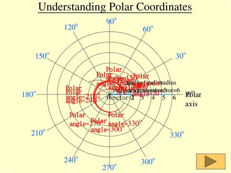 Ppt Polar Coordinates Powerpoint Presentation Free Download Id6313338